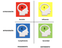 Test Disc de Personalidad | Transformación Cultural, Coaching ejecutivo ...